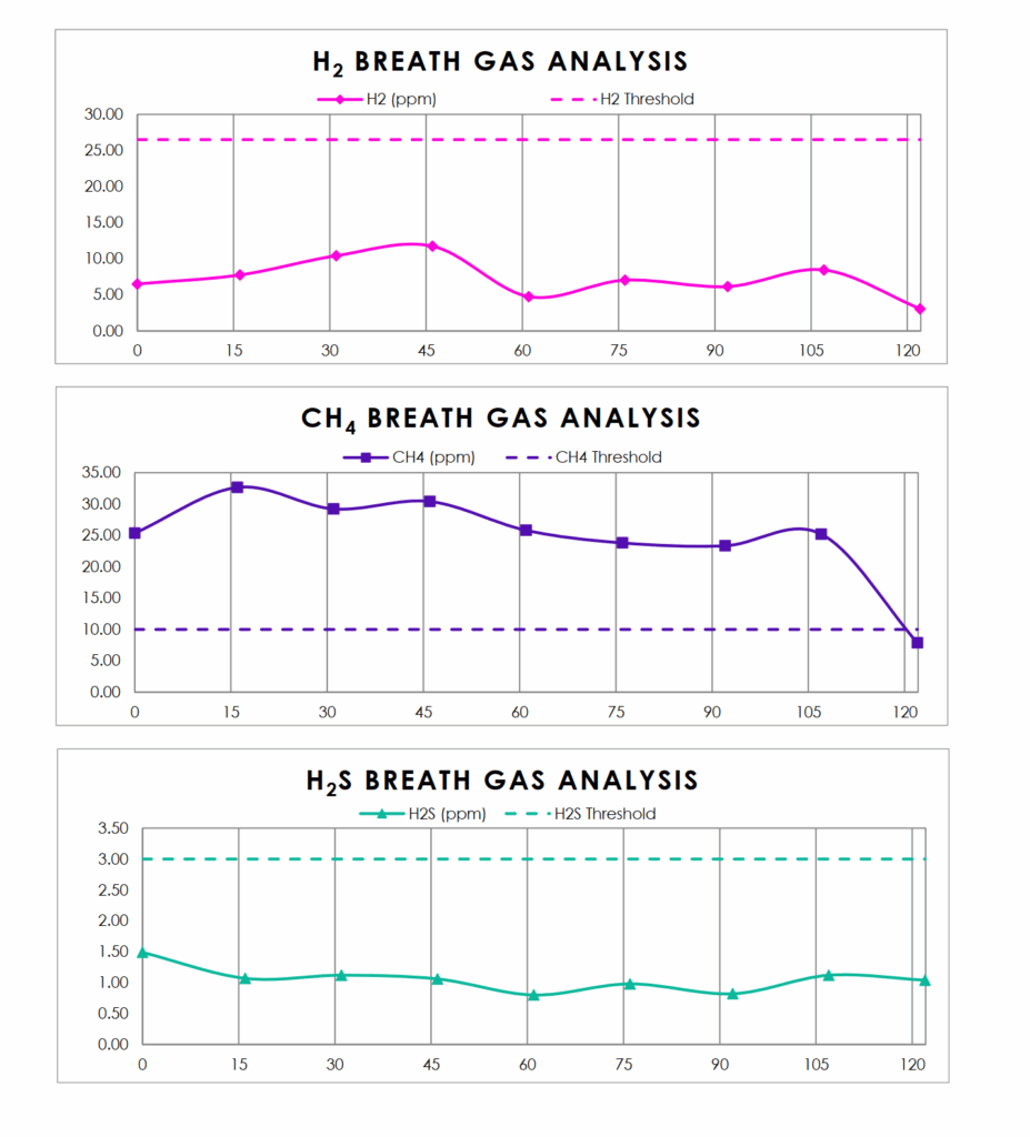 SIBO types: Hydrogen-dominant SIBO vs Methane vs ISO